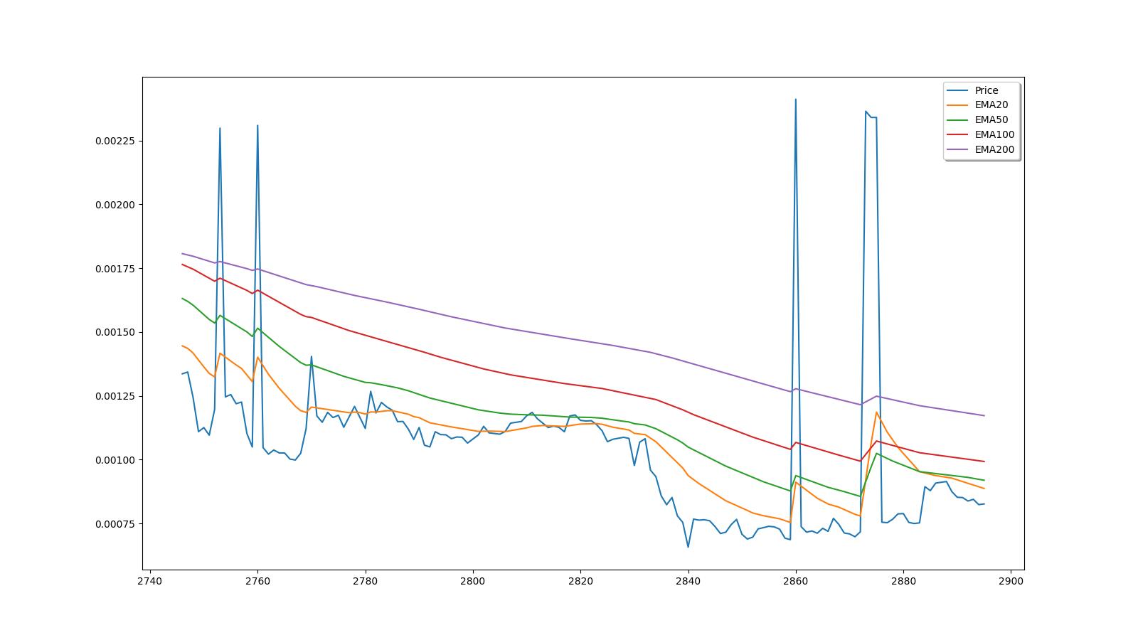 LatiumX Exponential Moving Averages