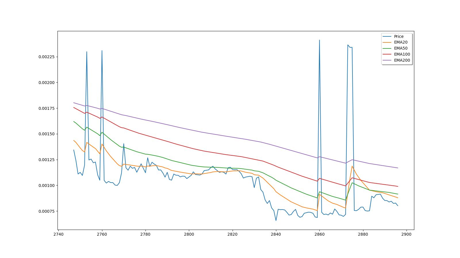 LatiumX Exponential Moving Averages