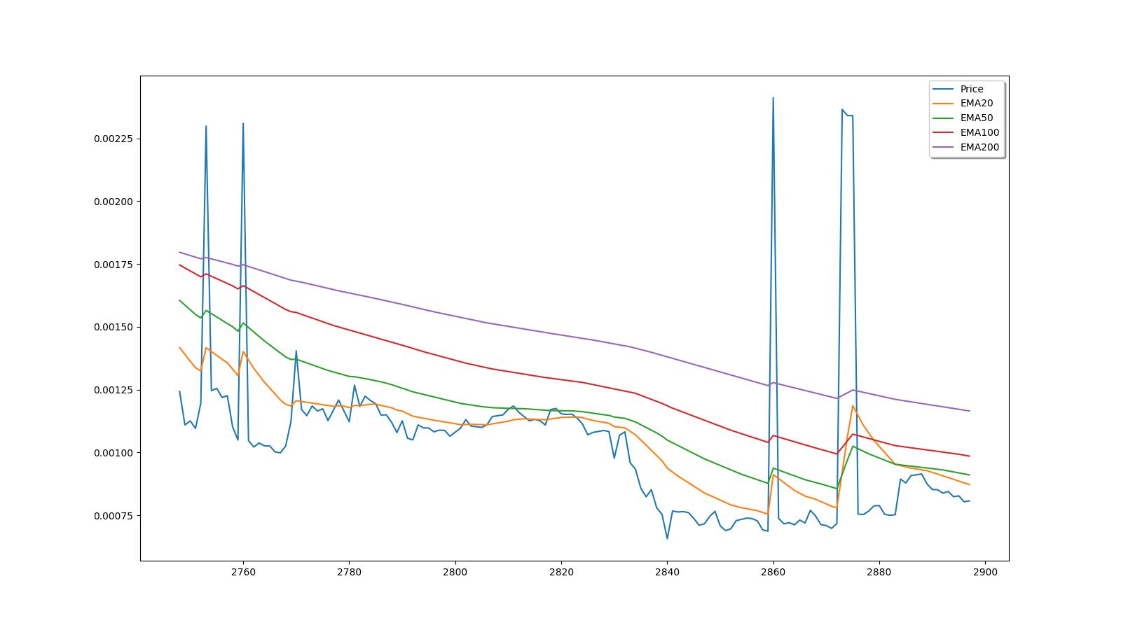 LatiumX Exponential Moving Averages