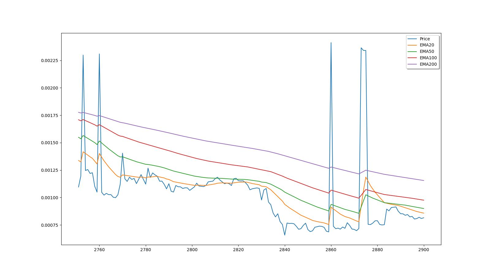 LatiumX Exponential Moving Averages