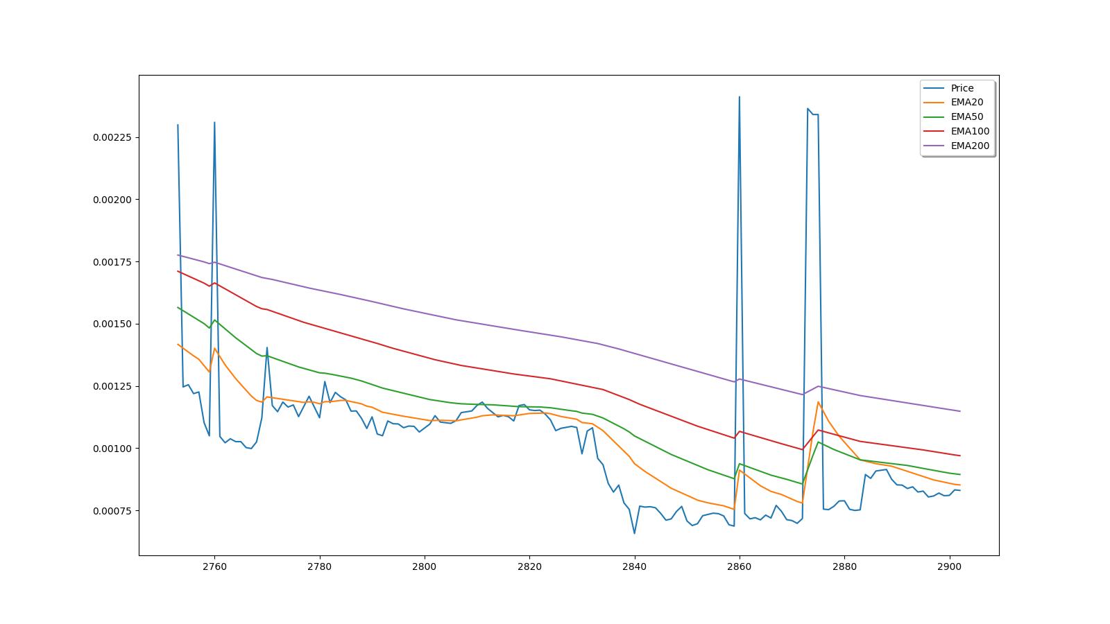 LatiumX Exponential Moving Averages