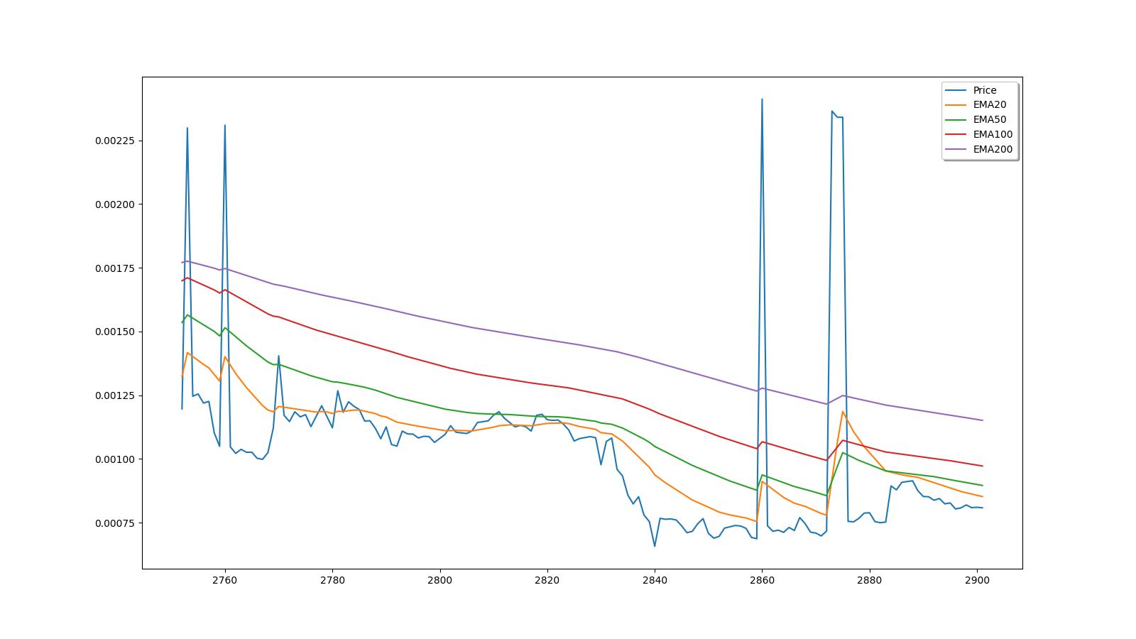 LatiumX Exponential Moving Averages