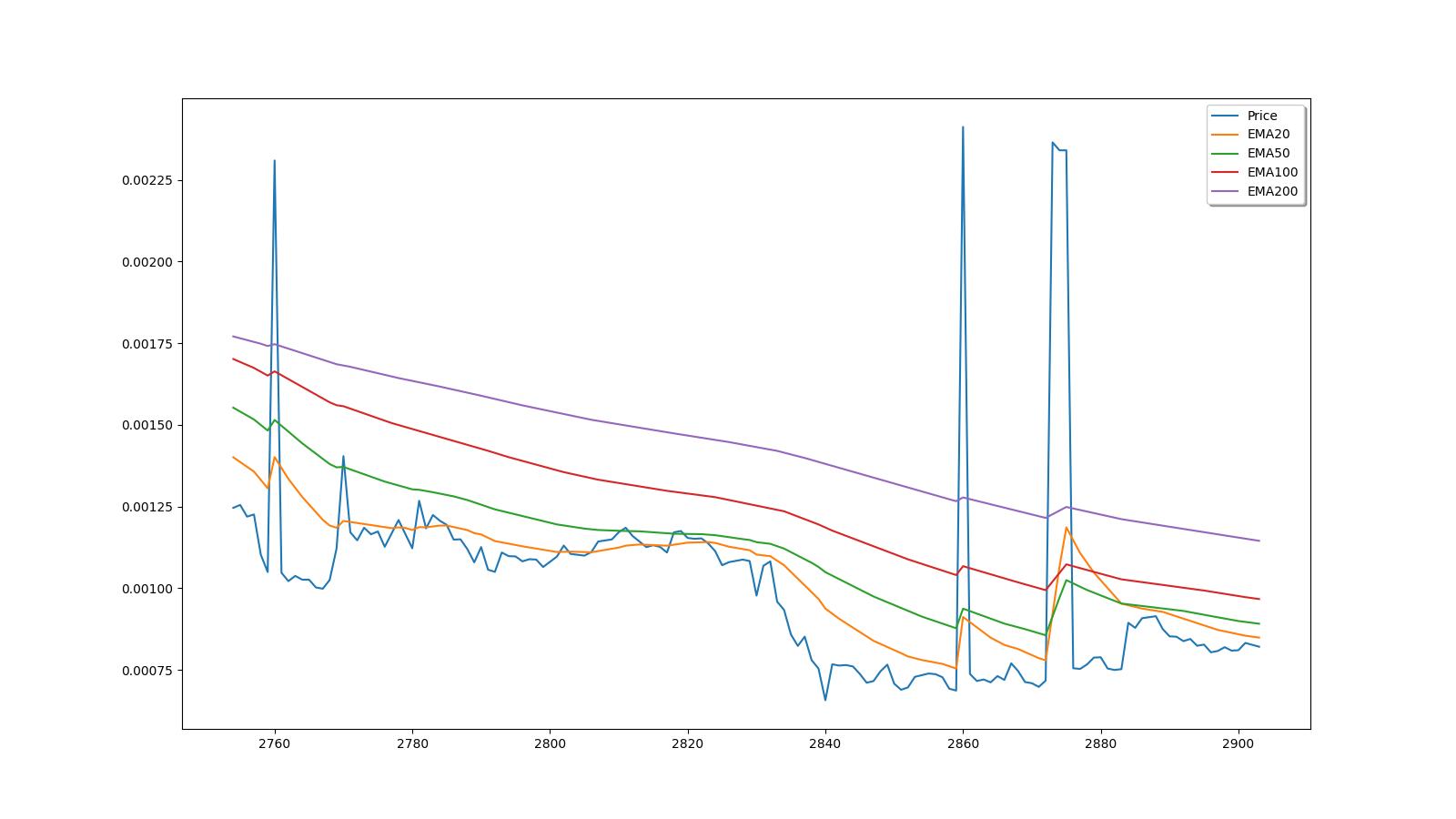 LatiumX Exponential Moving Averages