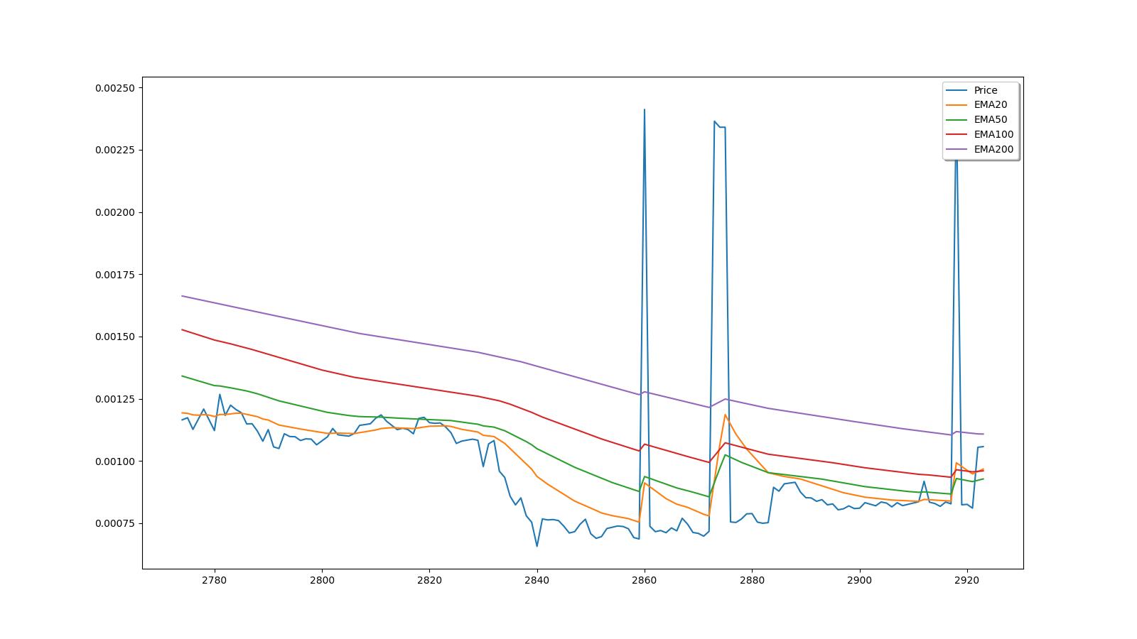 LatiumX Exponential Moving Averages