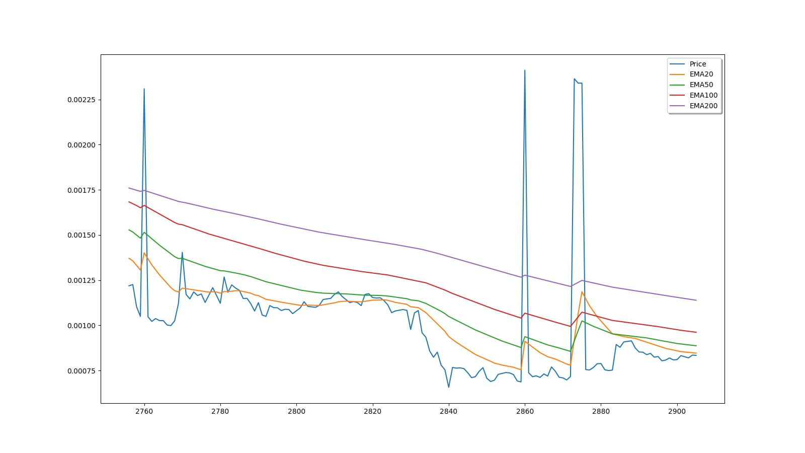 LatiumX Exponential Moving Averages