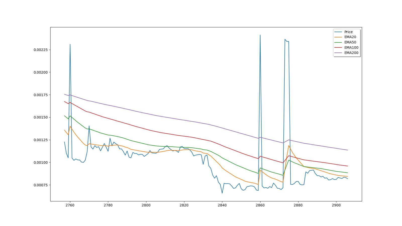 LatiumX Exponential Moving Averages