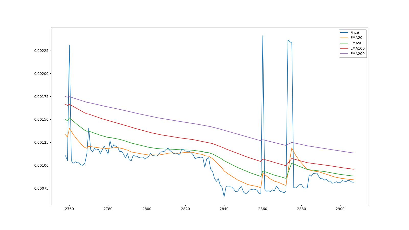 LatiumX Exponential Moving Averages