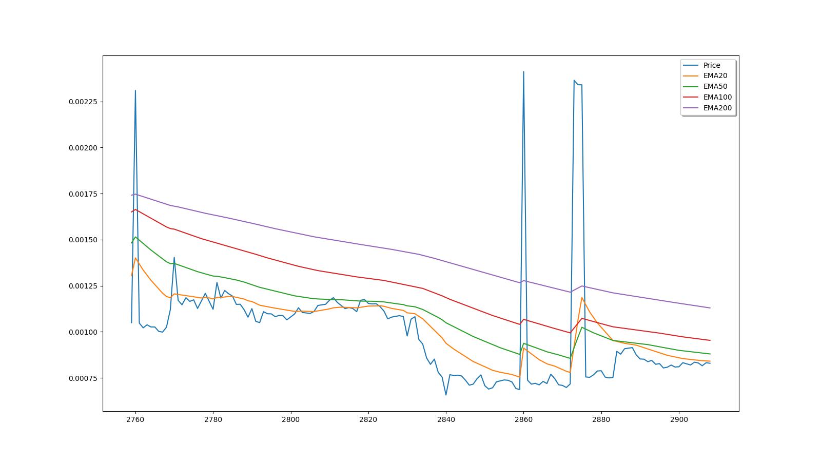 LatiumX Exponential Moving Averages