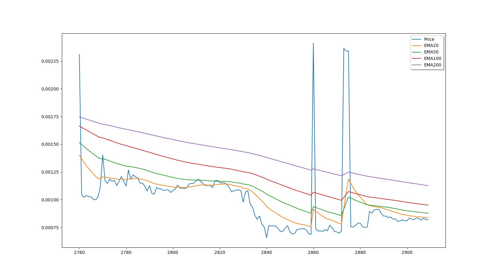 LatiumX Exponential Moving Averages