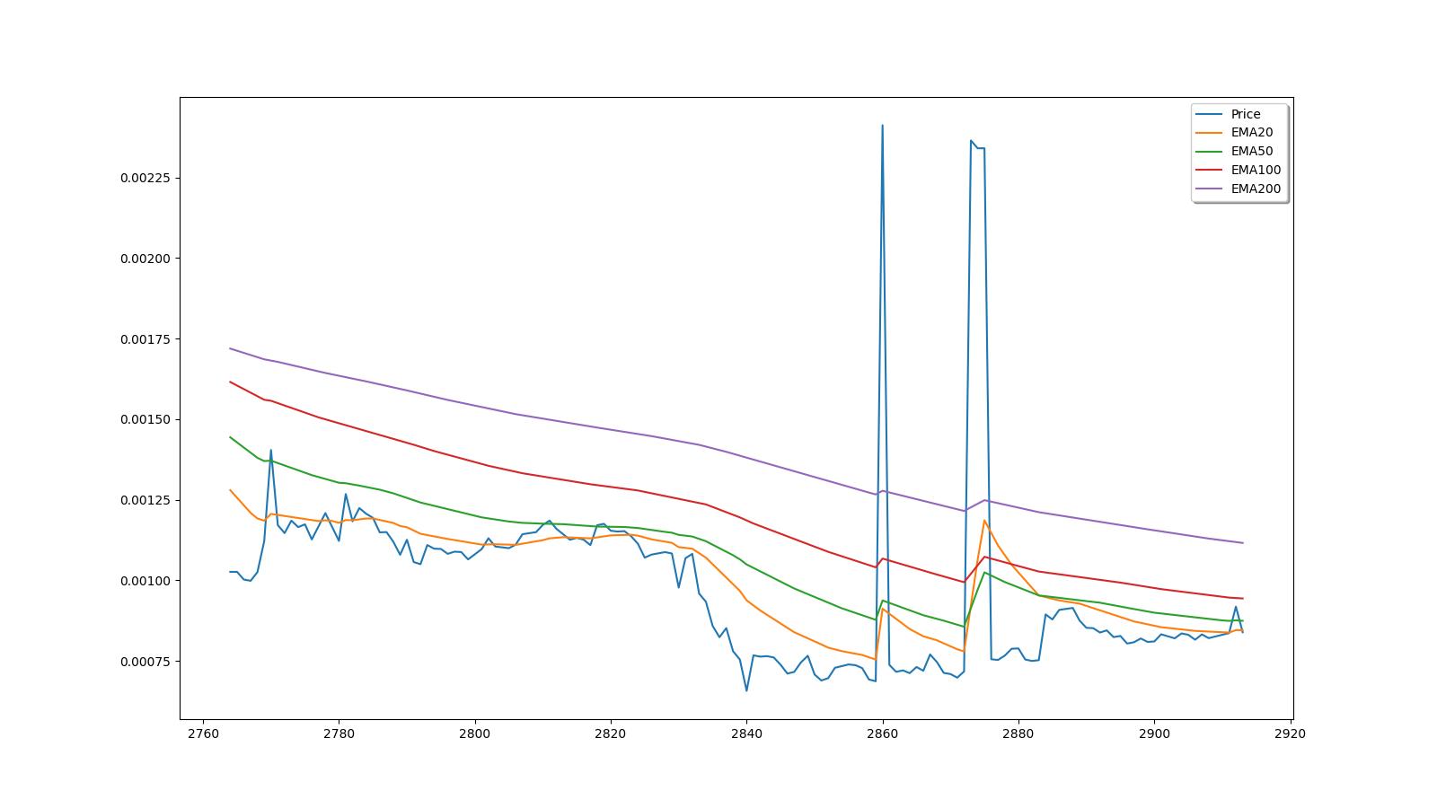 LatiumX Exponential Moving Averages