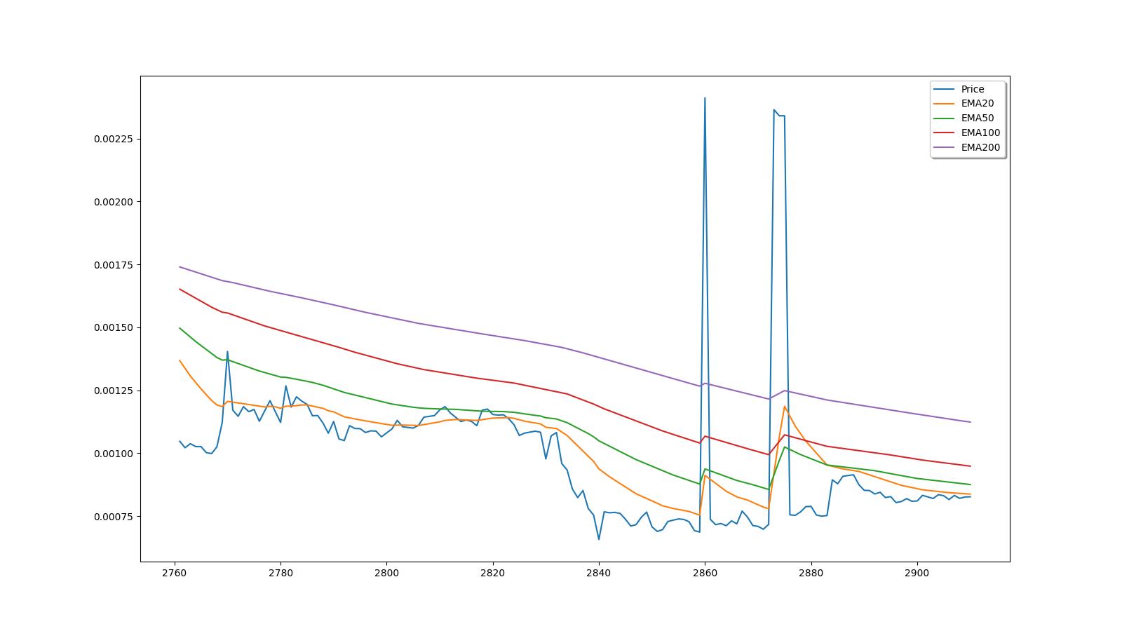 LatiumX Exponential Moving Averages