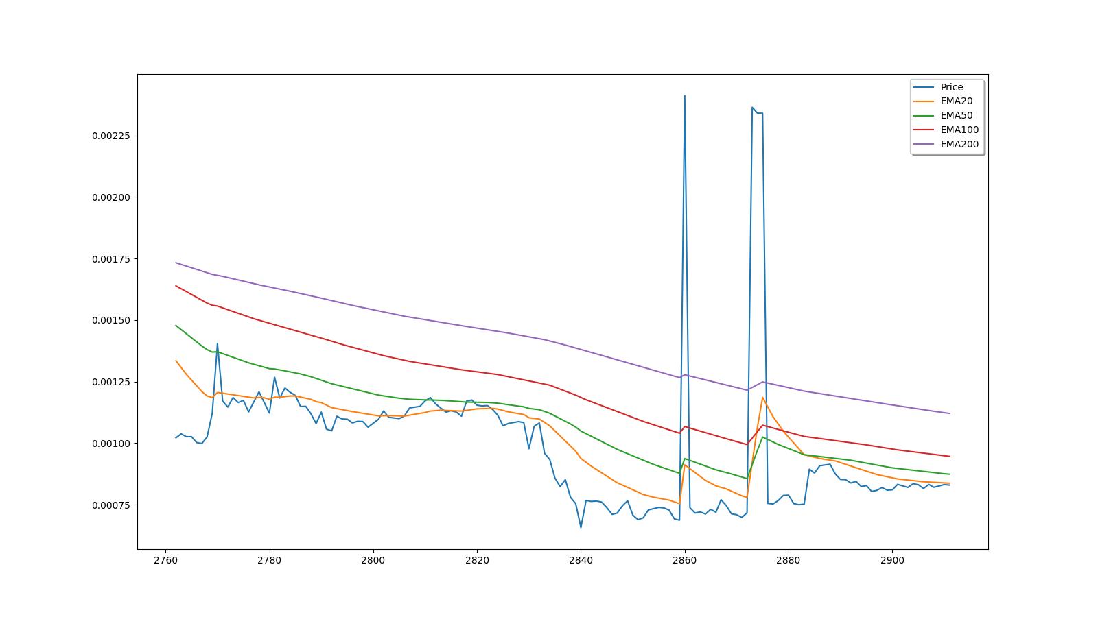 LatiumX Exponential Moving Averages