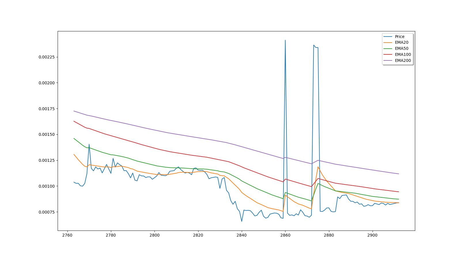LatiumX Exponential Moving Averages