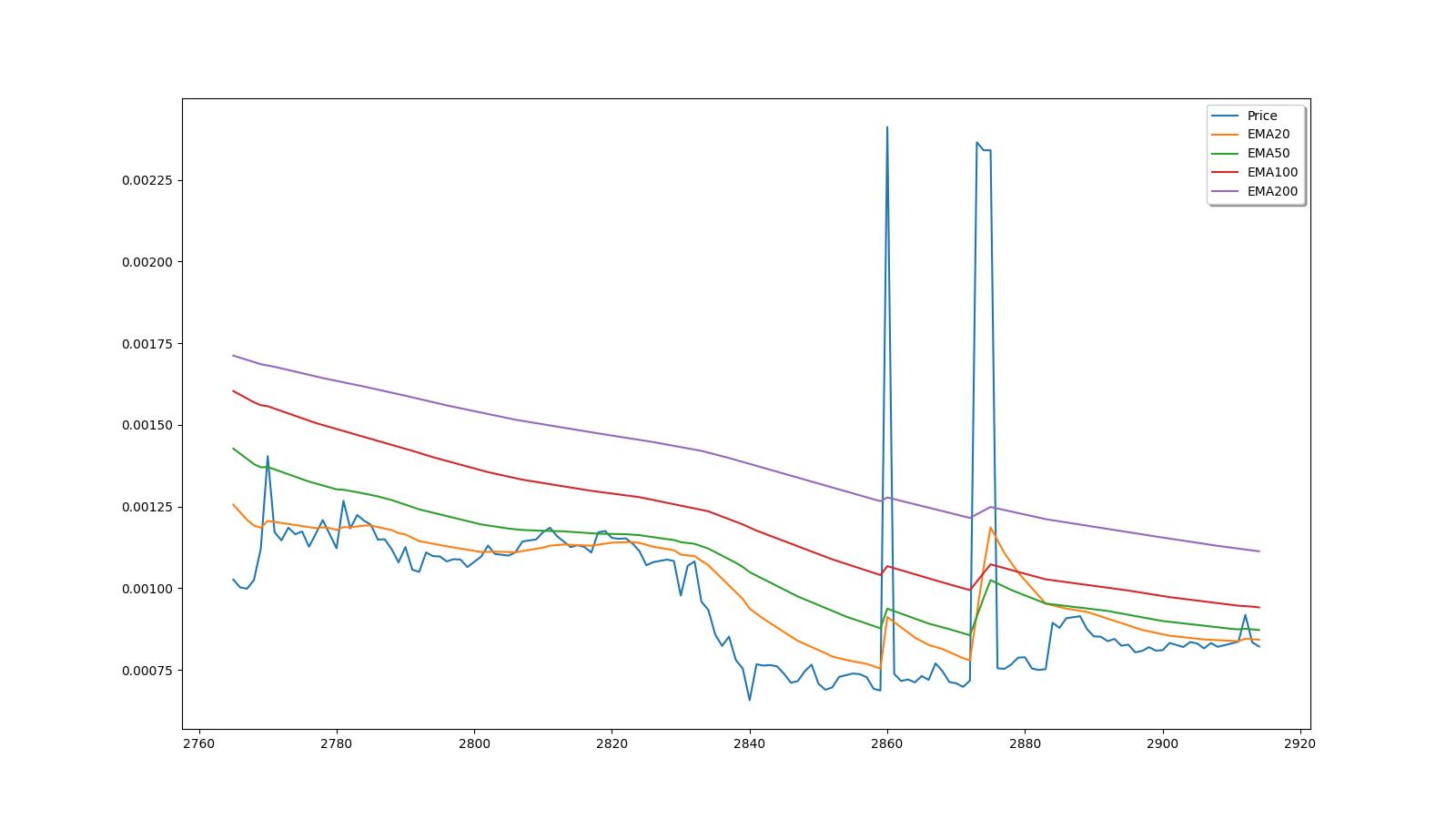 LatiumX Exponential Moving Averages