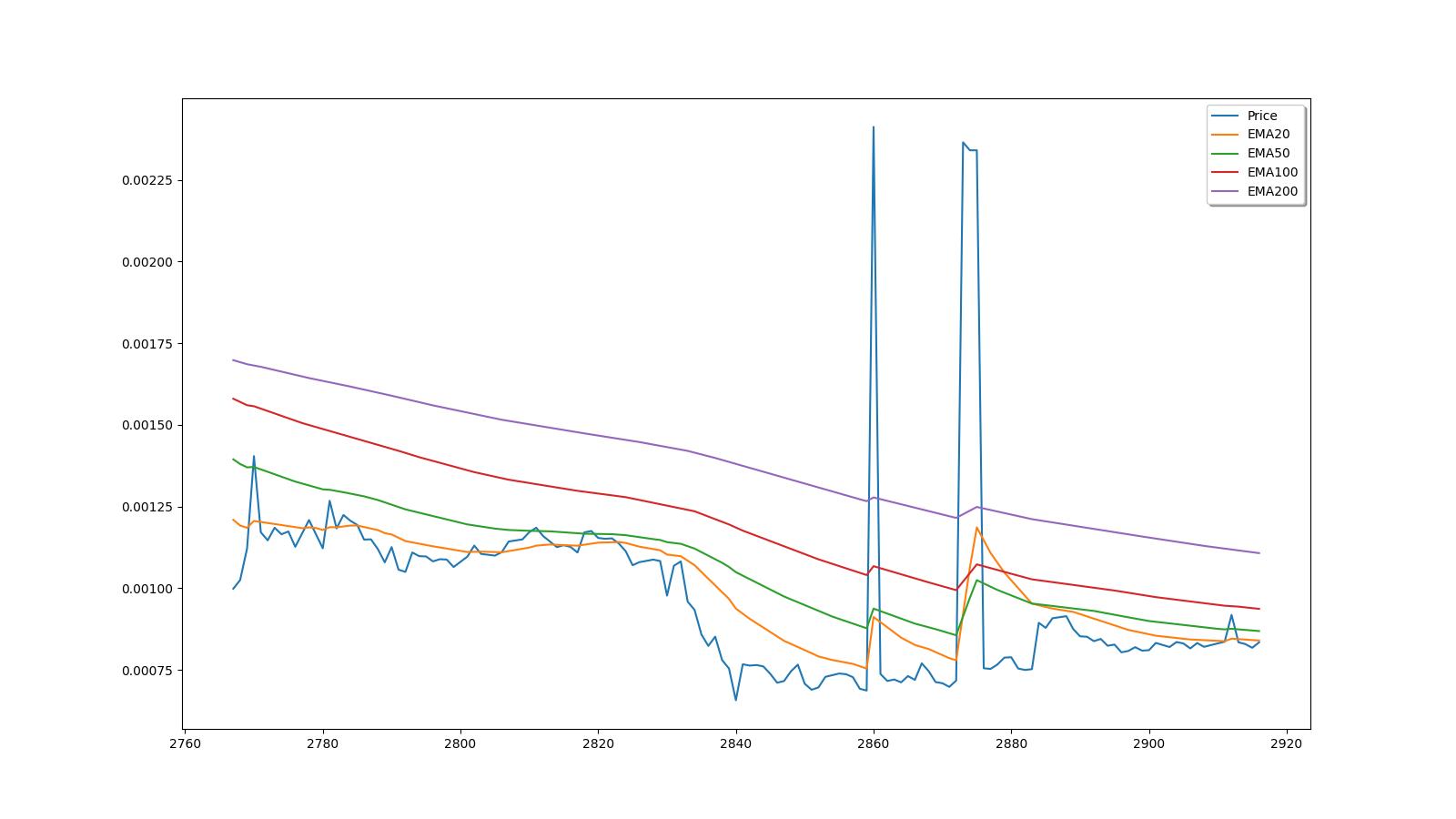 LatiumX Exponential Moving Averages