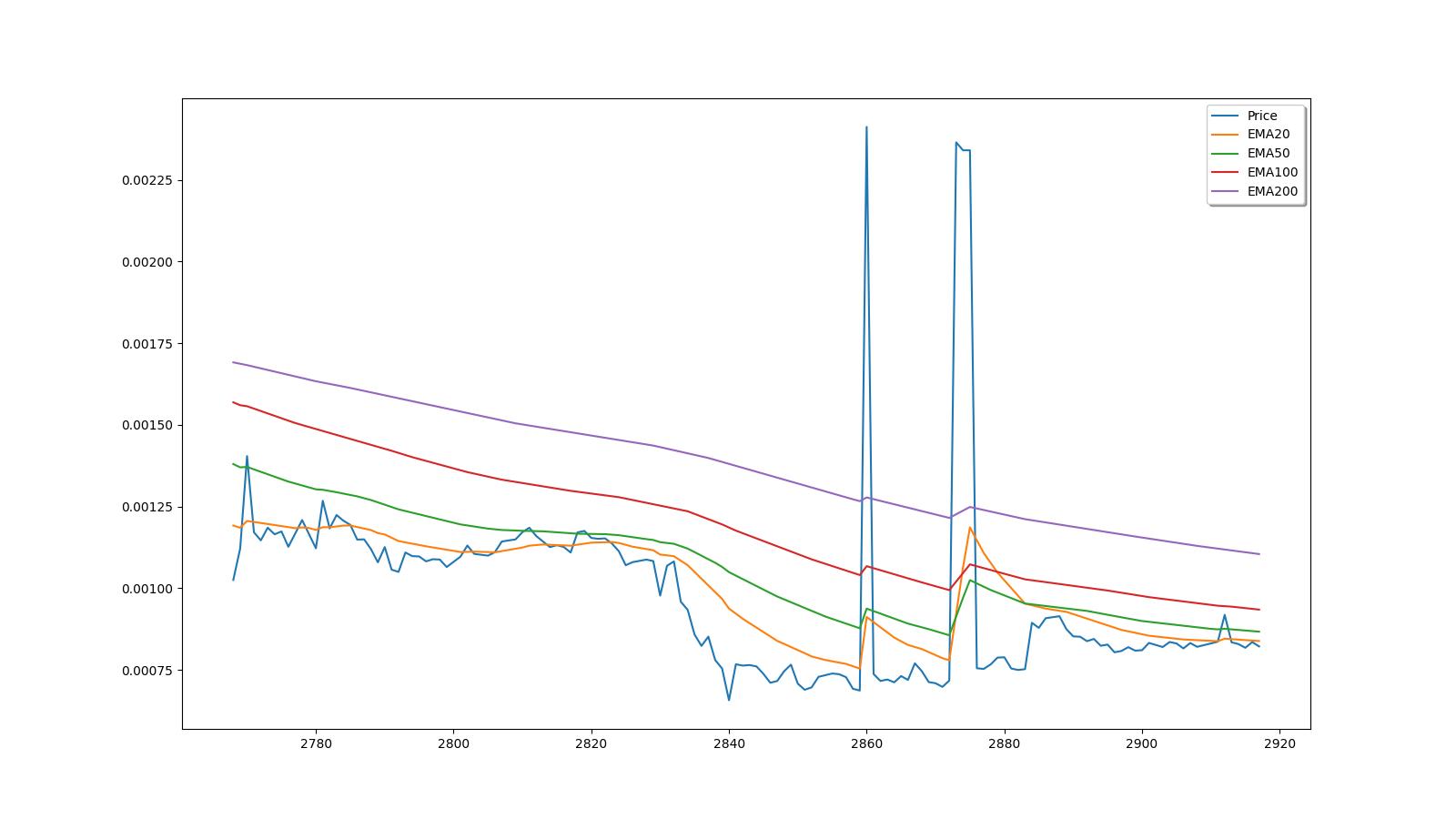 LatiumX Exponential Moving Averages