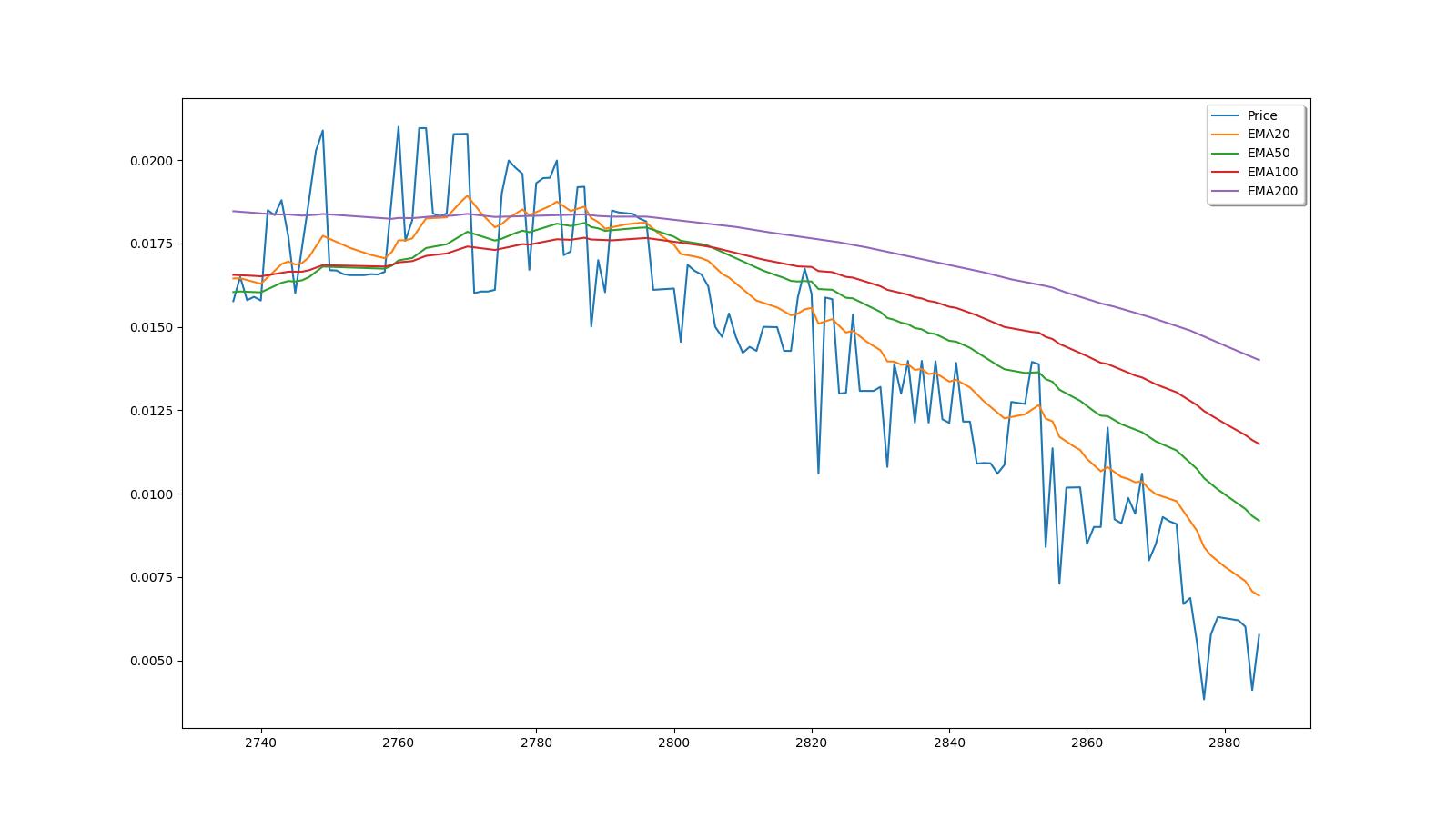 LATOKEN Exponential Moving Averages