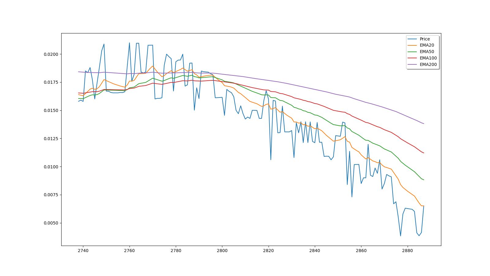 LATOKEN Exponential Moving Averages
