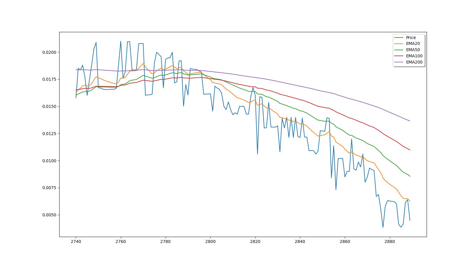 LATOKEN Exponential Moving Averages
