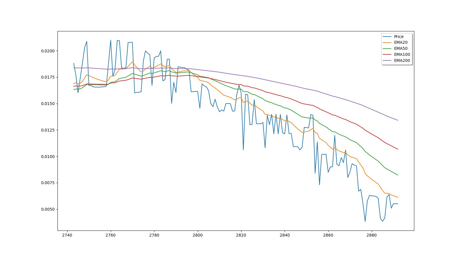 LATOKEN Exponential Moving Averages