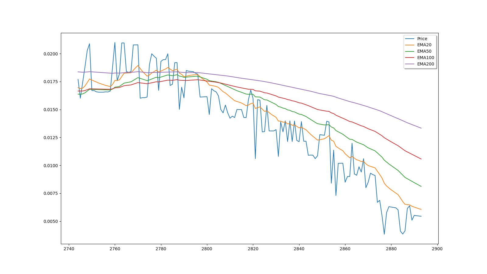 LATOKEN Exponential Moving Averages