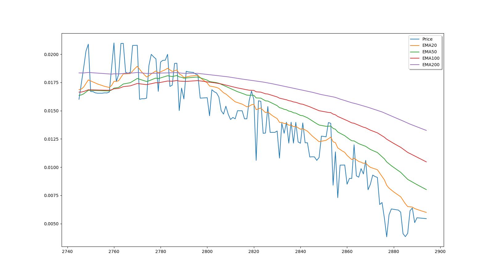 LAToken Exponential Moving Averages