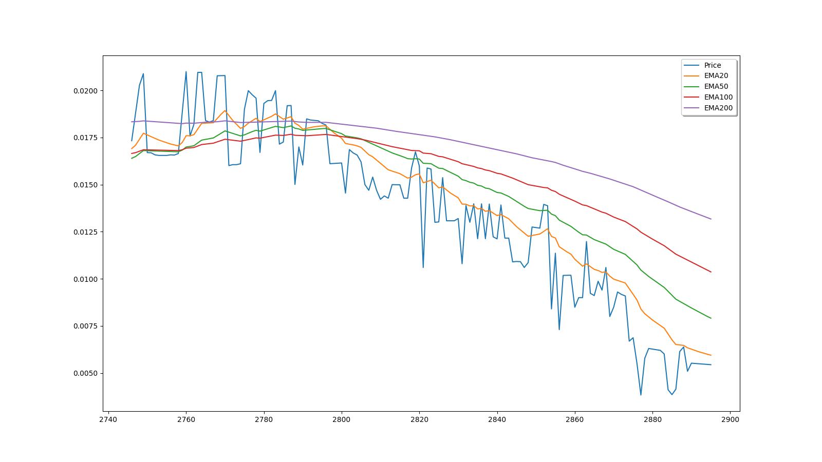 LATOKEN Exponential Moving Averages
