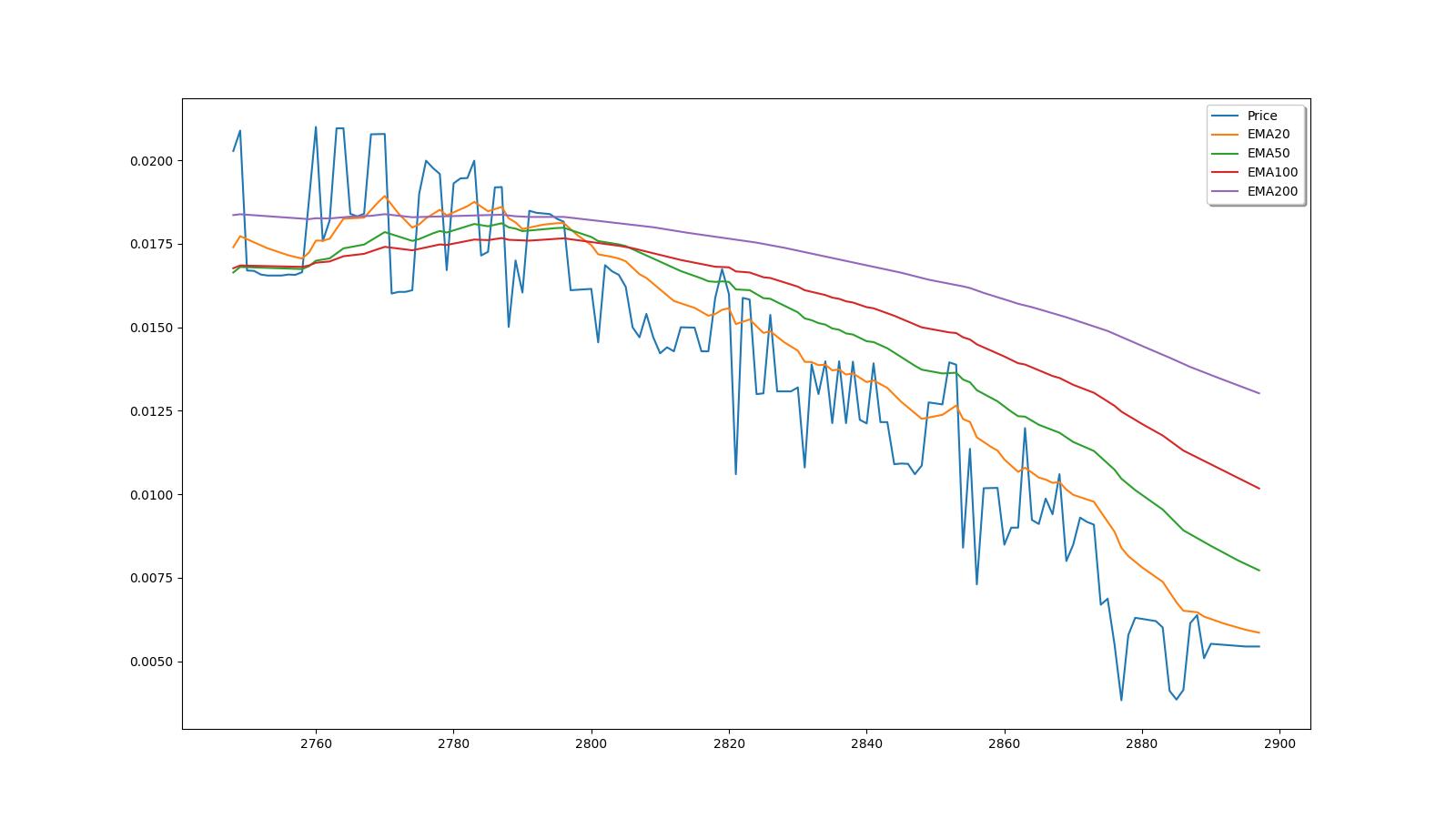 LATOKEN Exponential Moving Averages