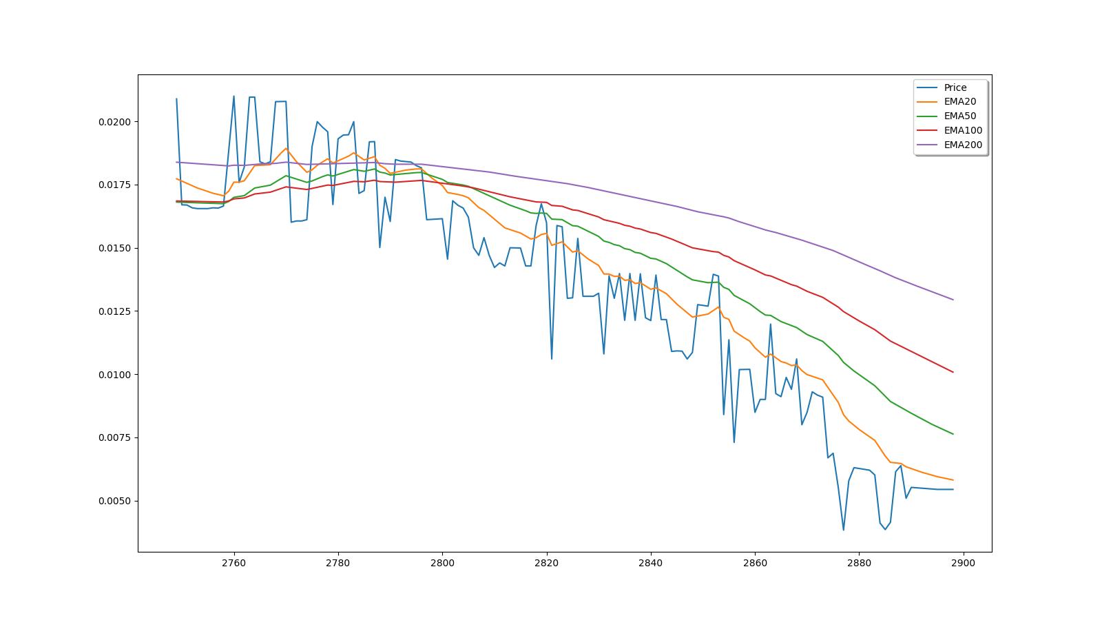 LATOKEN Exponential Moving Averages