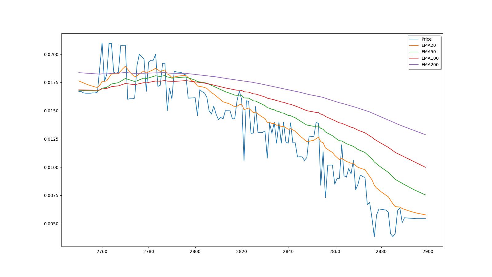 LATOKEN Exponential Moving Averages