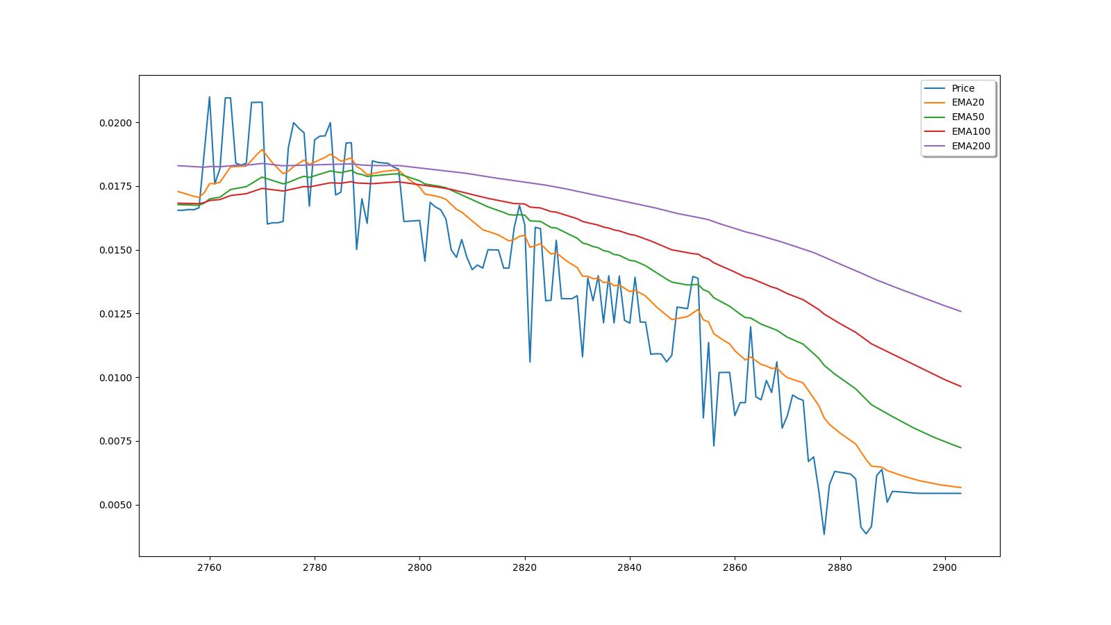 LATOKEN Exponential Moving Averages