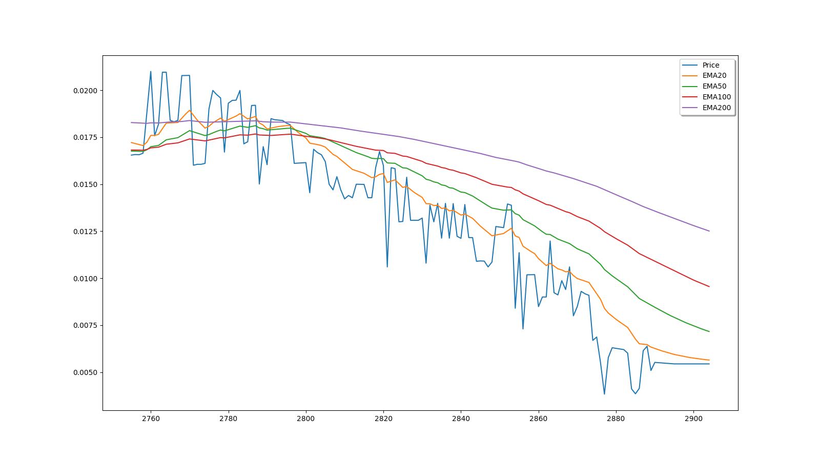 LATOKEN Exponential Moving Averages