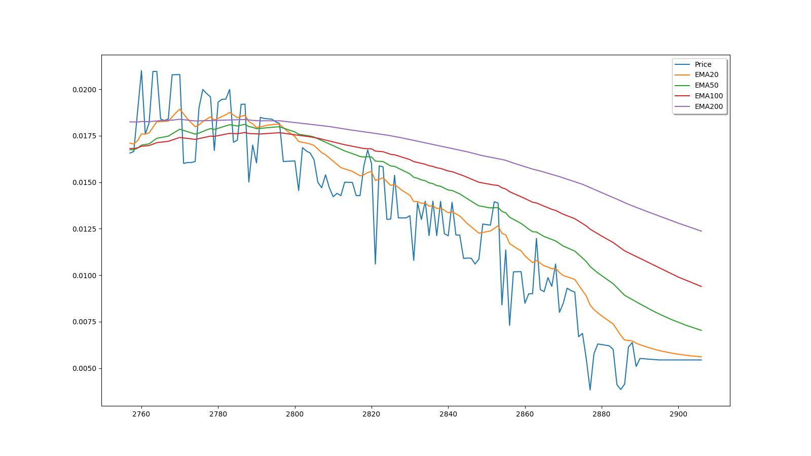 LATOKEN Exponential Moving Averages