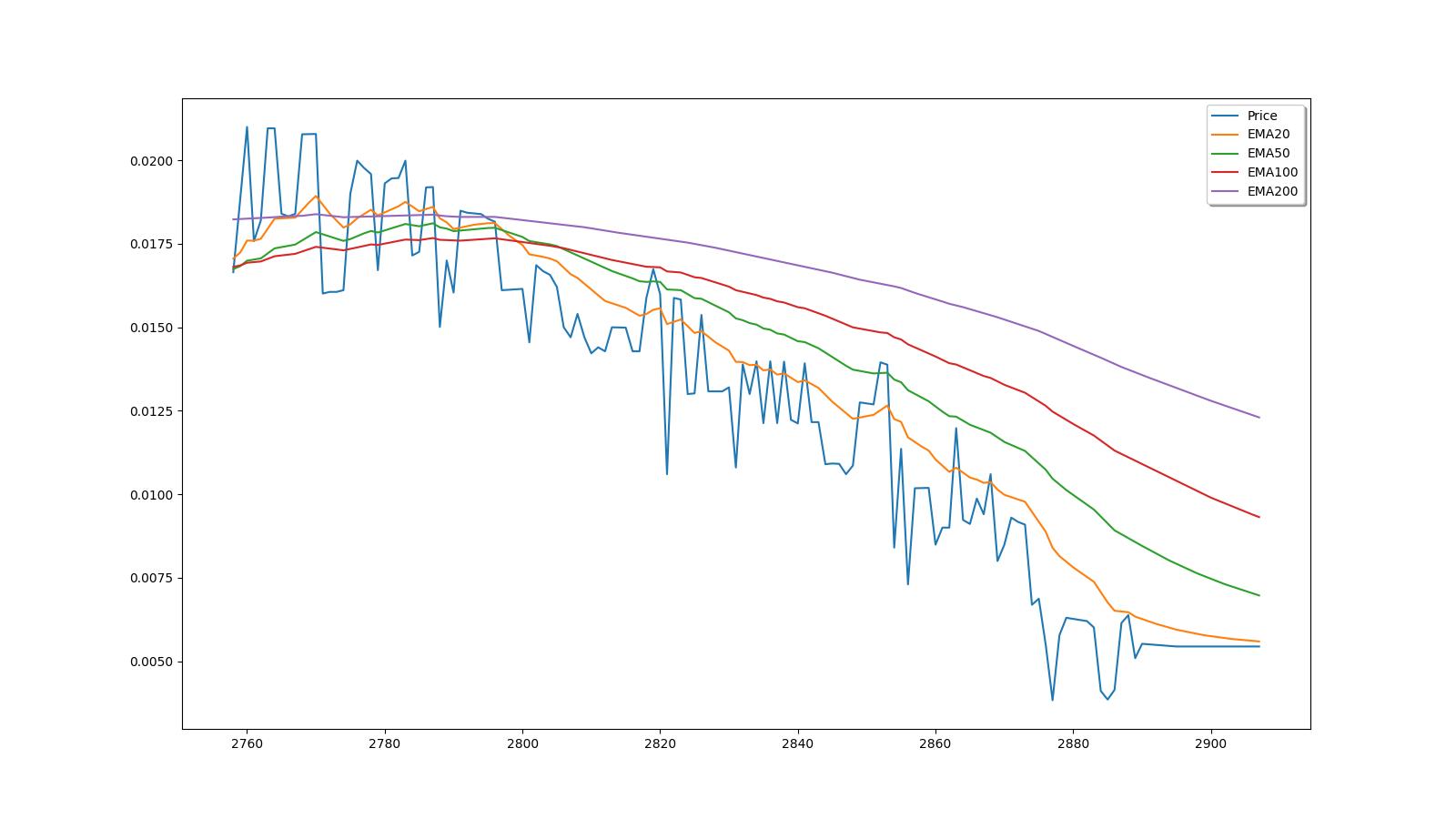 LATOKEN Exponential Moving Averages