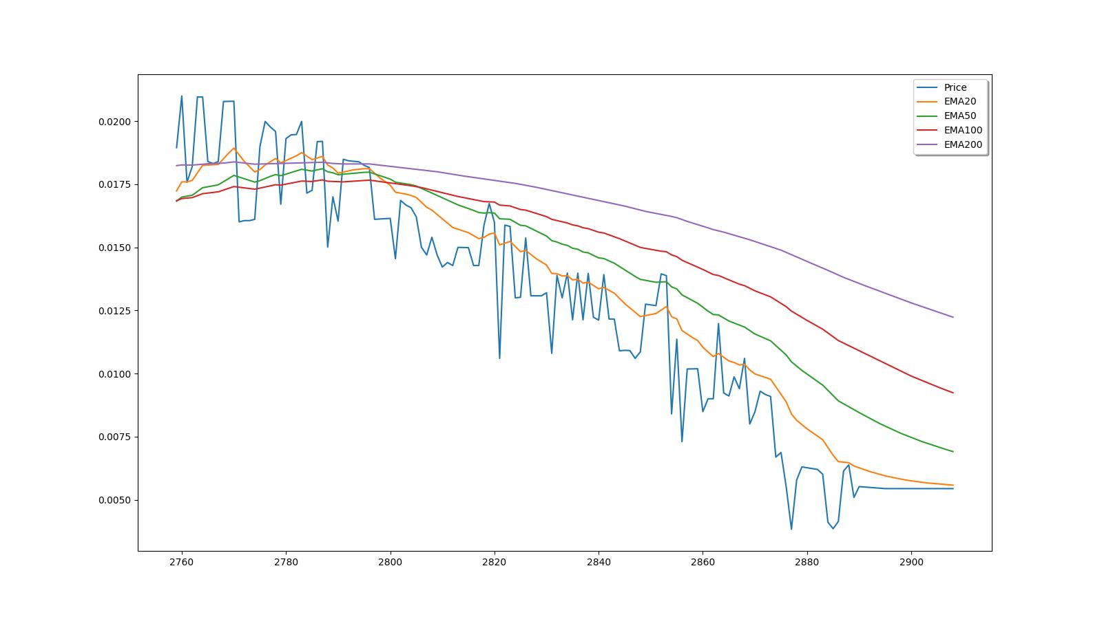 LAToken Exponential Moving Averages
