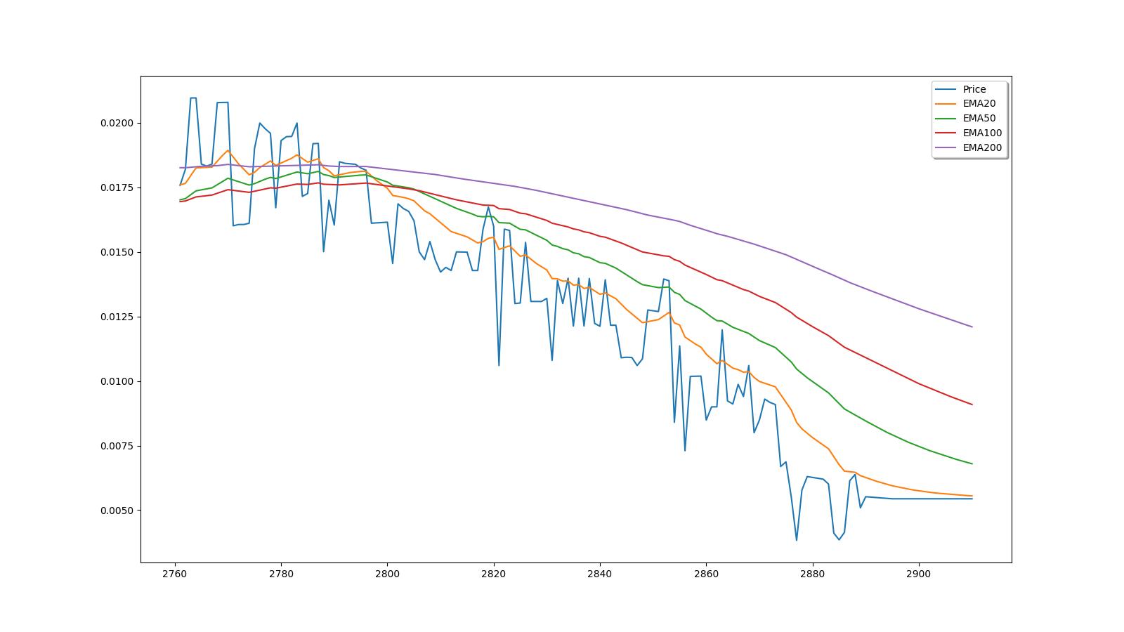 LATOKEN Exponential Moving Averages