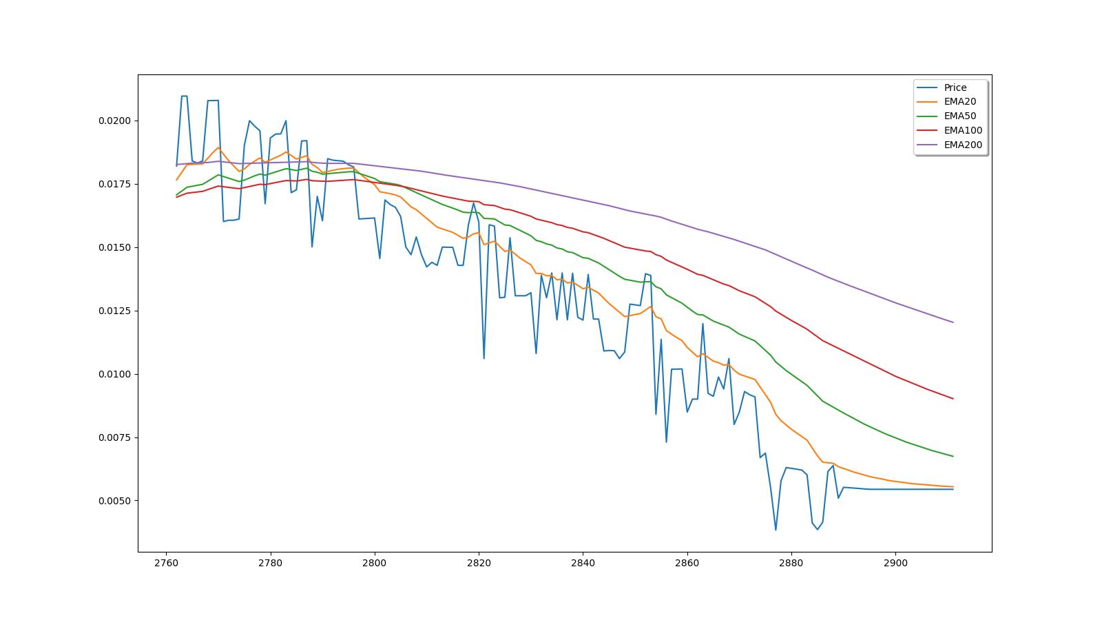 LATOKEN Exponential Moving Averages