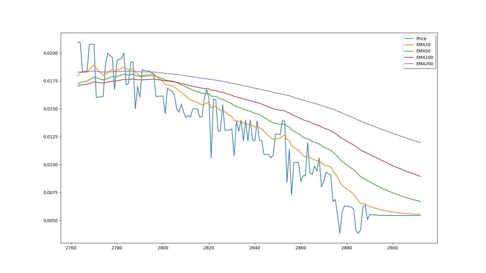 LATOKEN Exponential Moving Averages