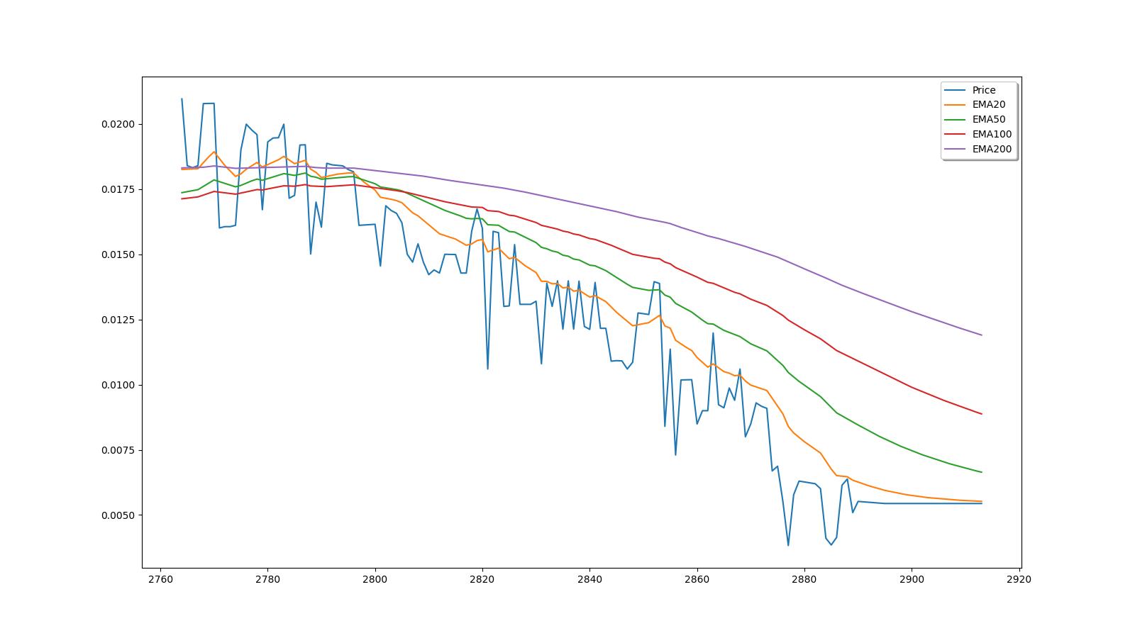 LATOKEN Exponential Moving Averages