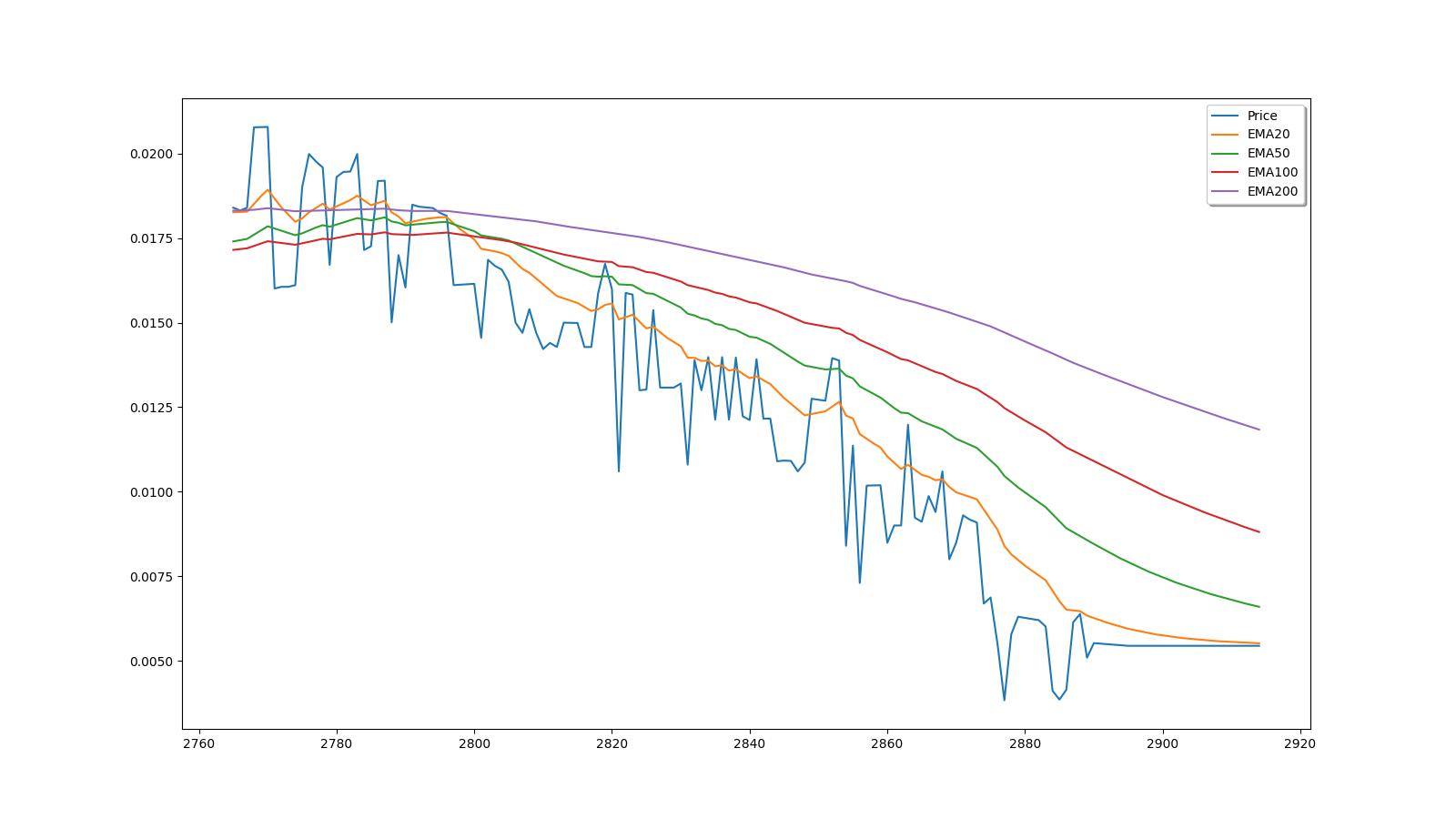LATOKEN Exponential Moving Averages