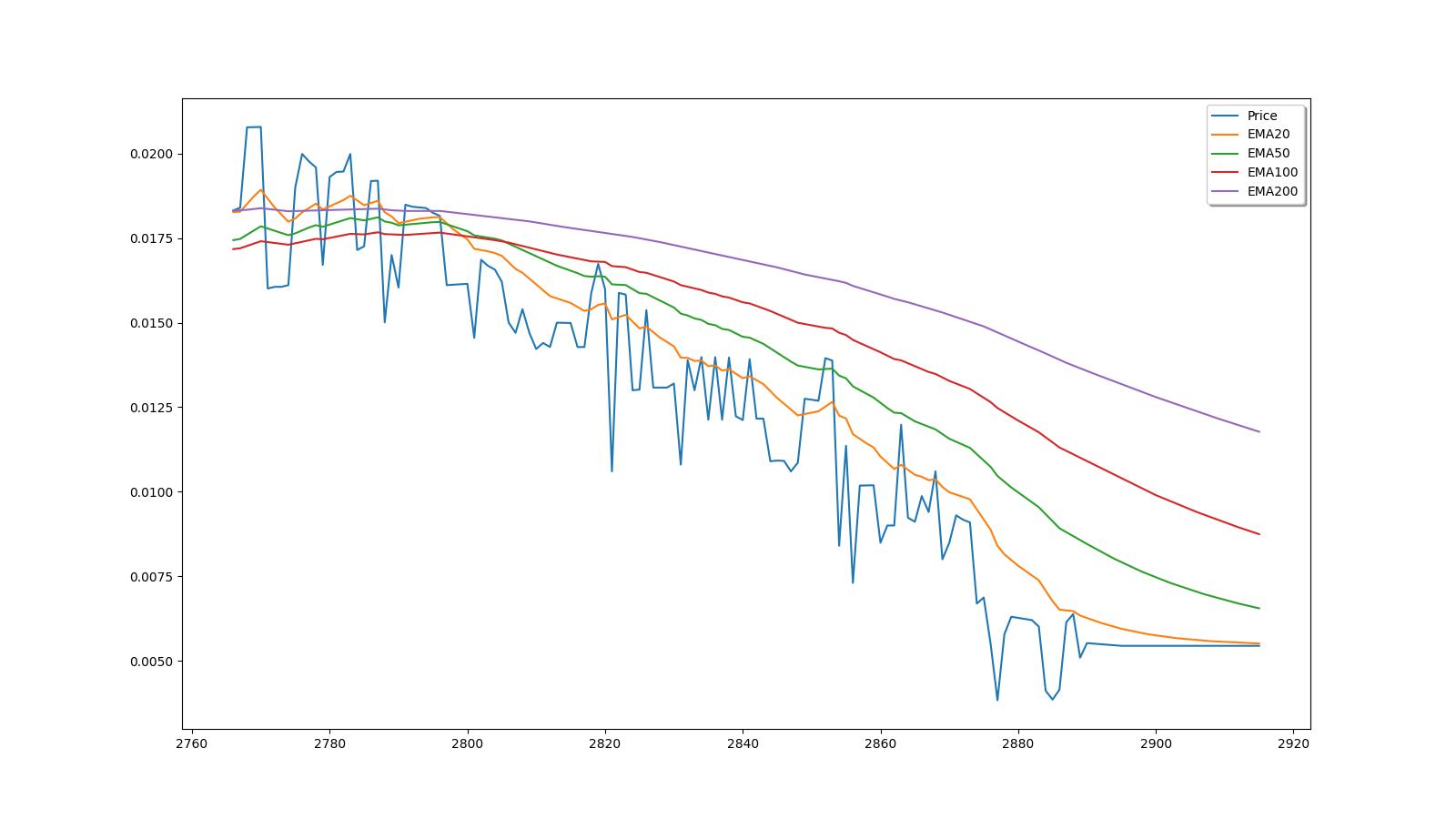 LATOKEN Exponential Moving Averages