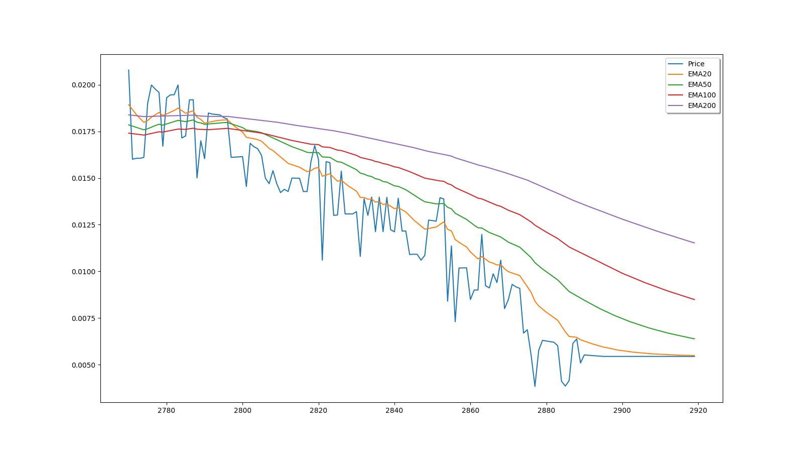LATOKEN Exponential Moving Averages