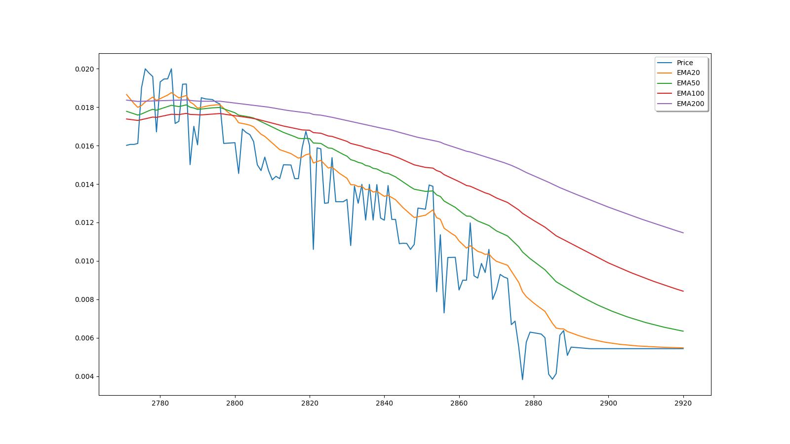 LATOKEN Exponential Moving Averages