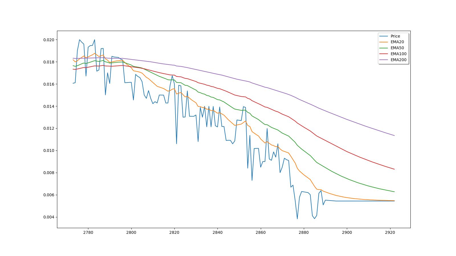 LATOKEN Exponential Moving Averages