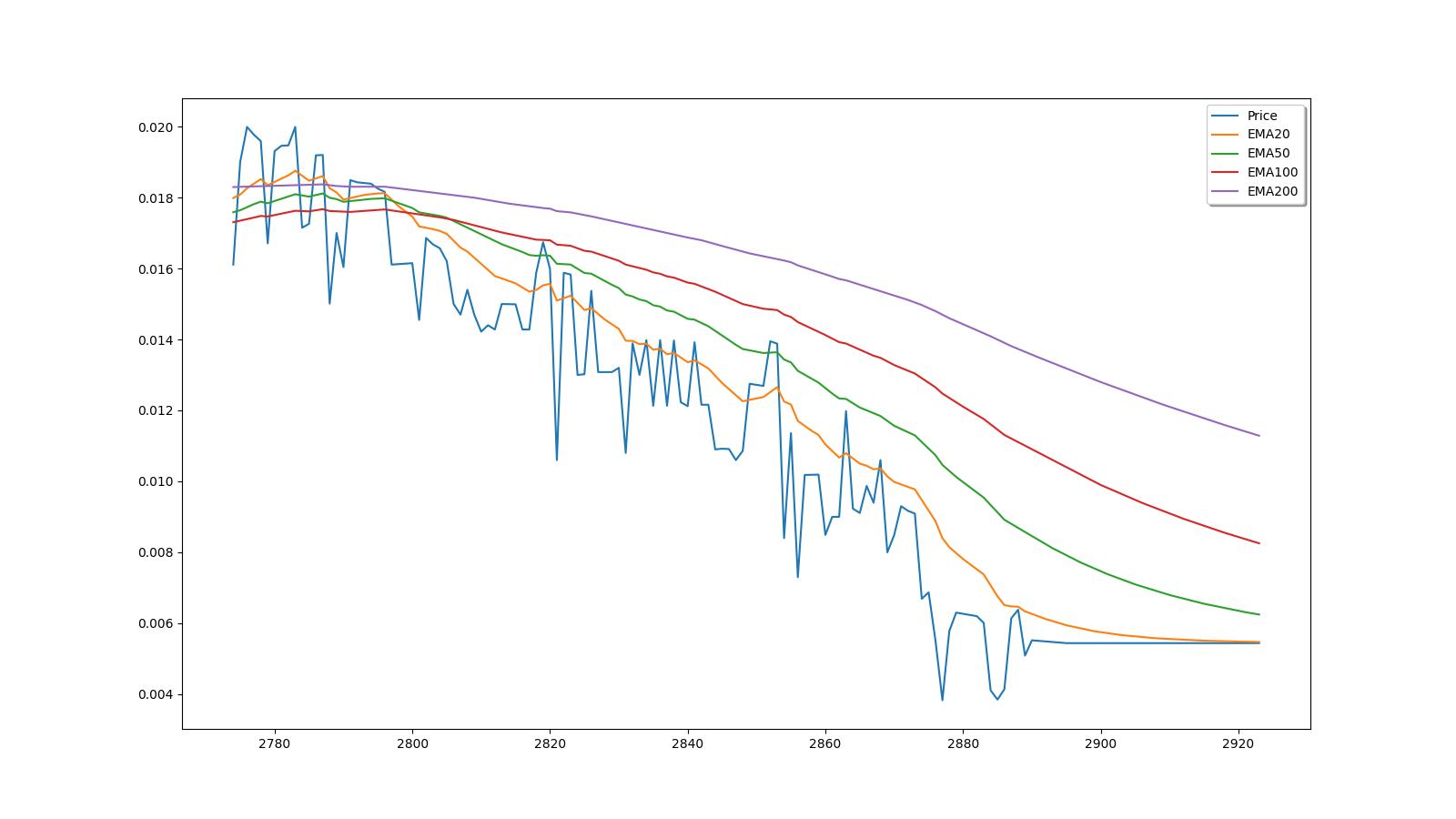 LATOKEN Exponential Moving Averages