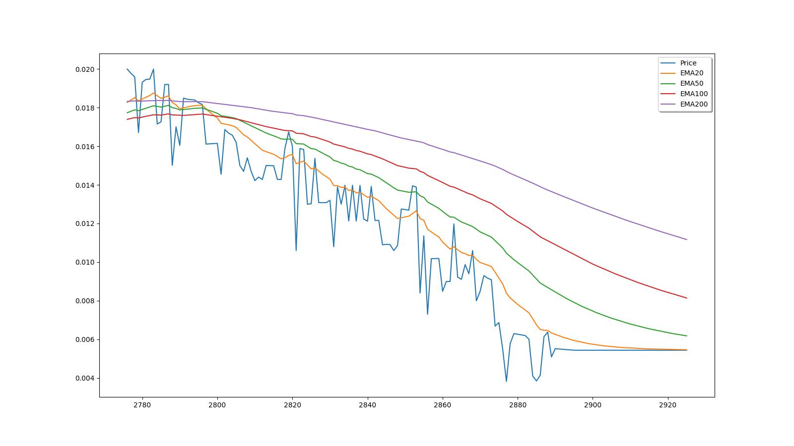 LATOKEN Exponential Moving Averages