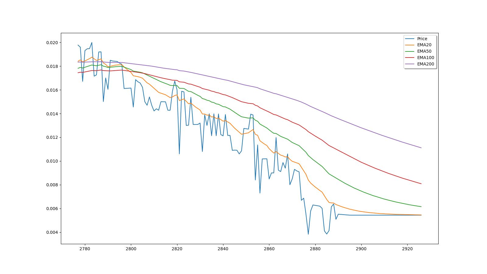 LATOKEN Exponential Moving Averages