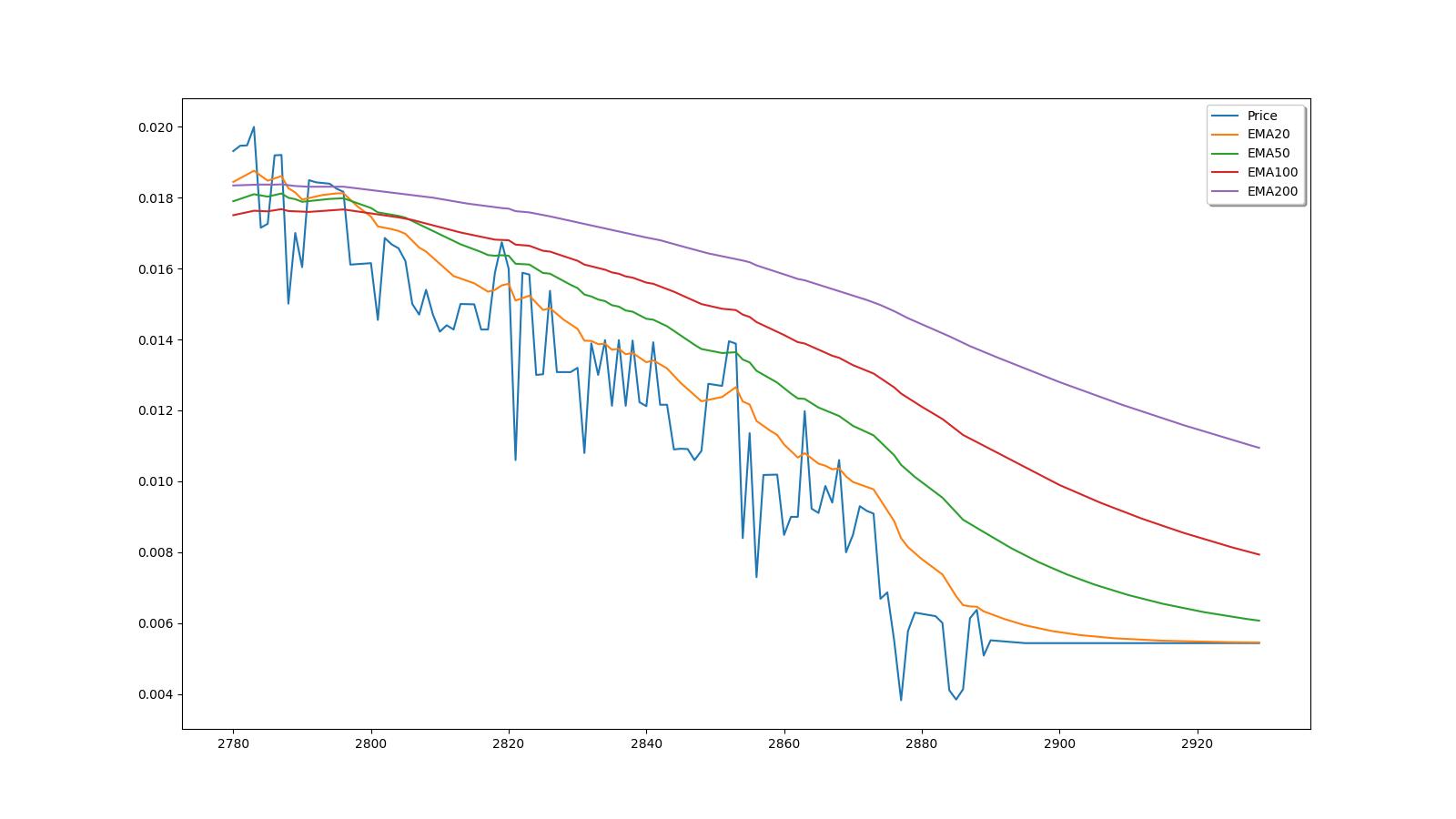 LATOKEN Exponential Moving Averages