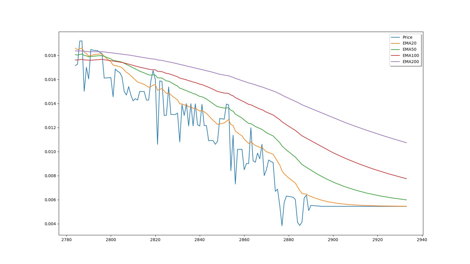 LATOKEN Exponential Moving Averages