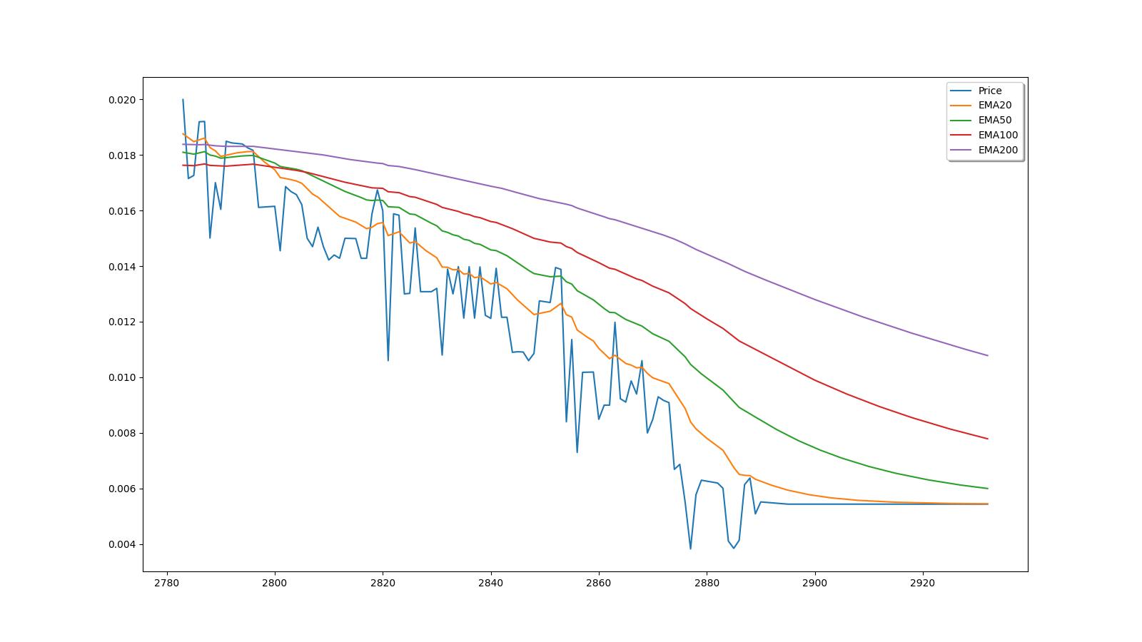 LATOKEN Exponential Moving Averages